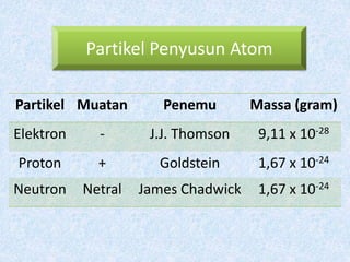 Bab 2 struktur atom dan sistem periodik unsur | PPTX