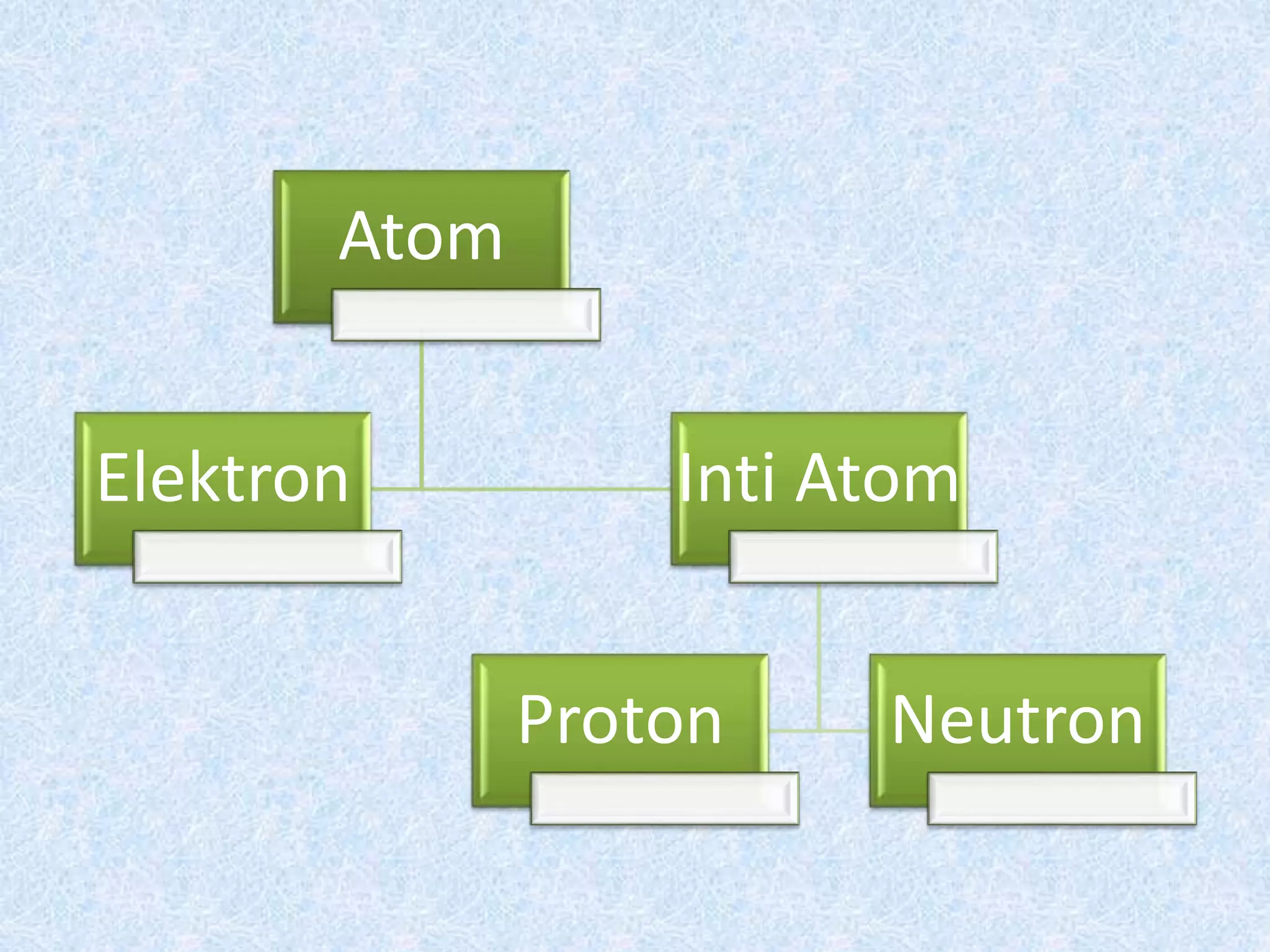 Struktur Atom dan Sistem Periodik Unsur | PPT