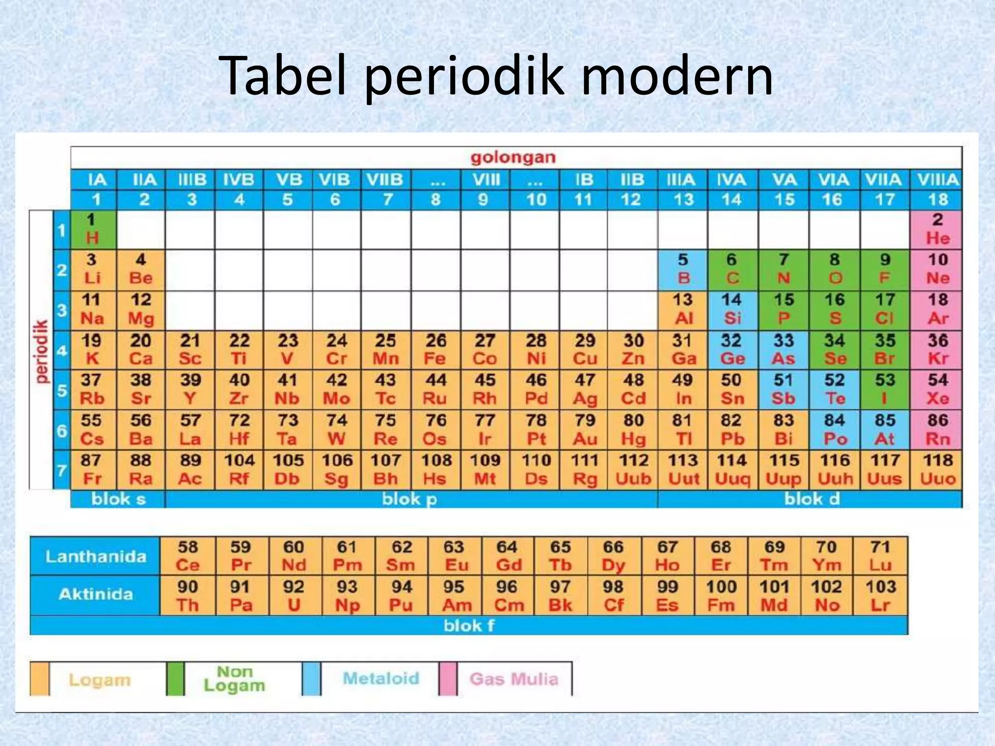 Struktur Atom dan Sistem Periodik Unsur | PPT