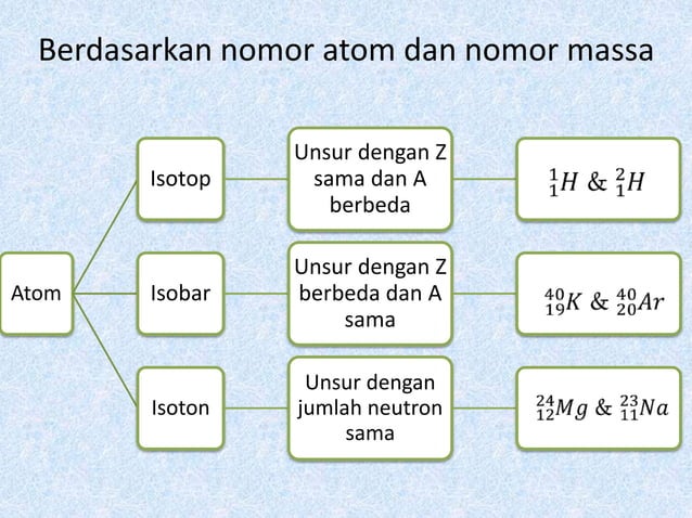 Struktur Atom dan Sistem Periodik Unsur | PPT