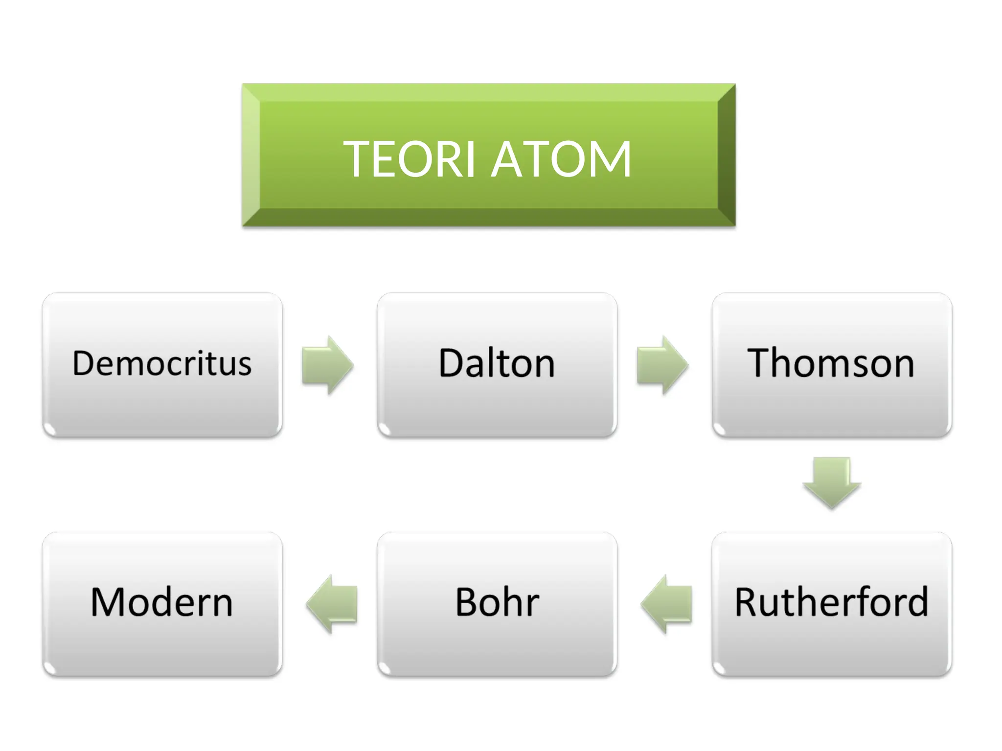 Bab 2 - Struktur Atom dan Sistem Periodik Unsur_080936.ppt