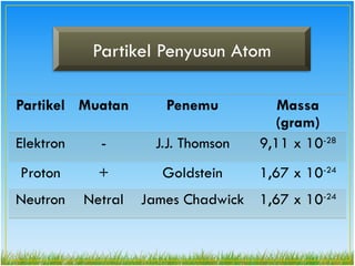 Kimia Kelas X Bab 2 - Struktur Atom part 1.pptx