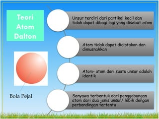 Kimia Kelas X Bab 2 - Struktur Atom part 1.pptx