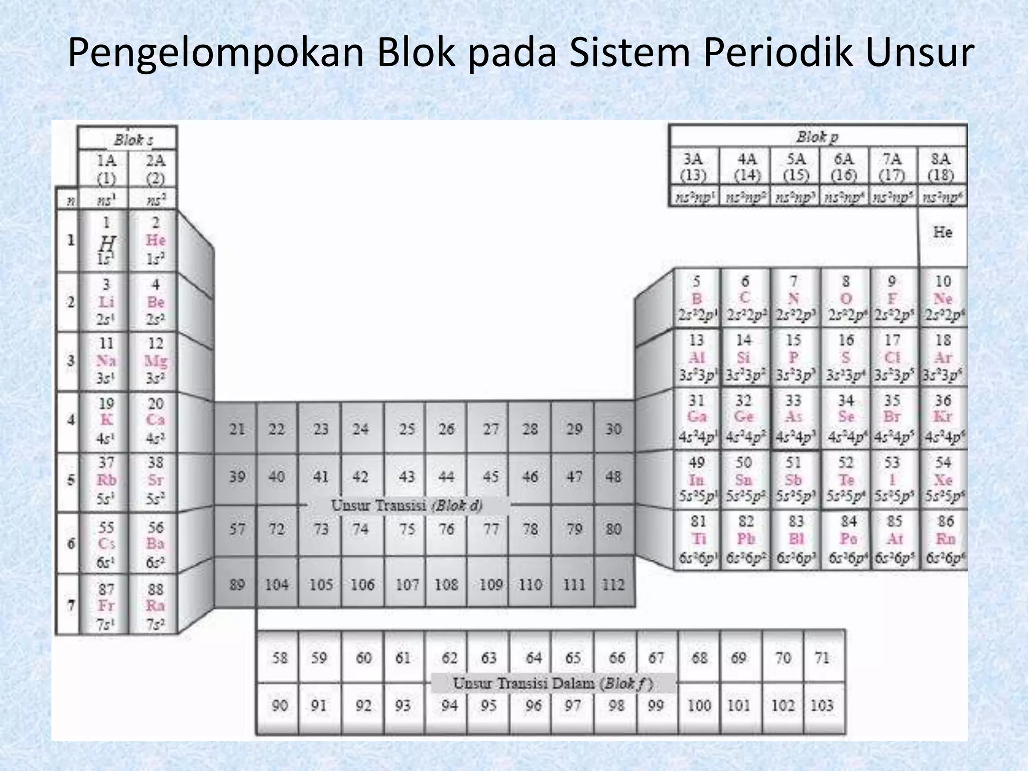 Bab 2 - Subbab 4 - Sistem Periodik Unsur.pptx