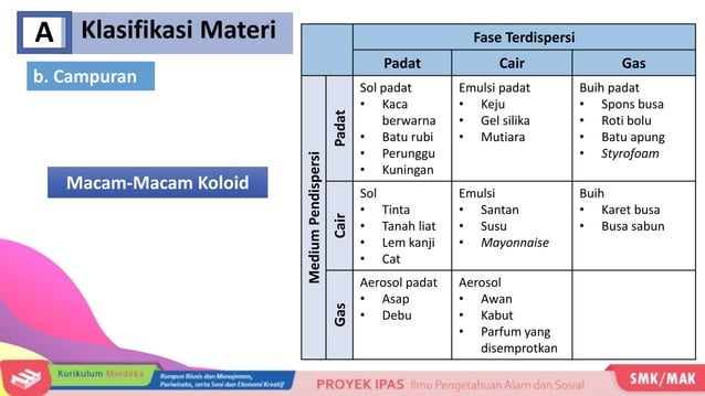 Bab 2 - Zat dan Perubahannya Projek IPAS Kelas X SMK | PPTX