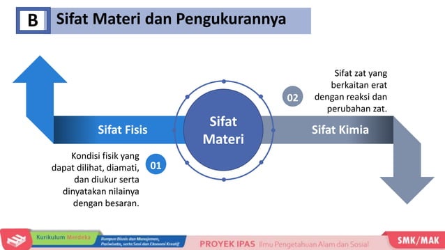 Bab 2 - Zat dan Perubahannya Projek IPAS Kelas X SMK | PPTX