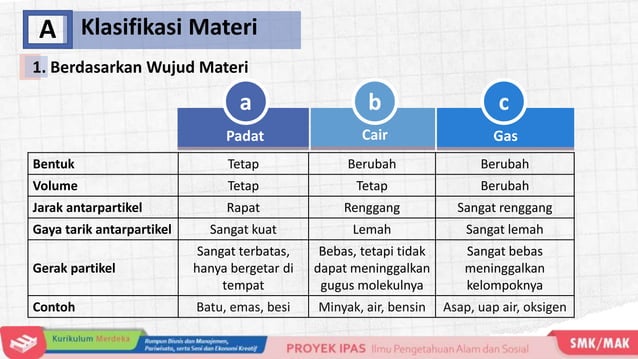 Bab 2 - Zat dan Perubahannya Projek IPAS Kelas X SMK | PPTX