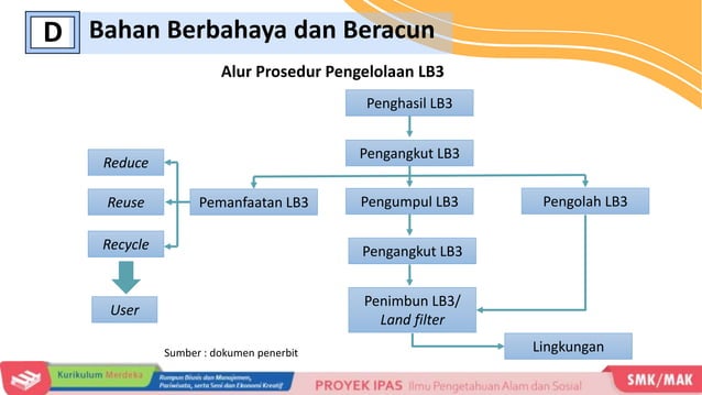 Bab 2 - Zat dan Perubahannya Projek IPAS Kelas X SMK | PPTX