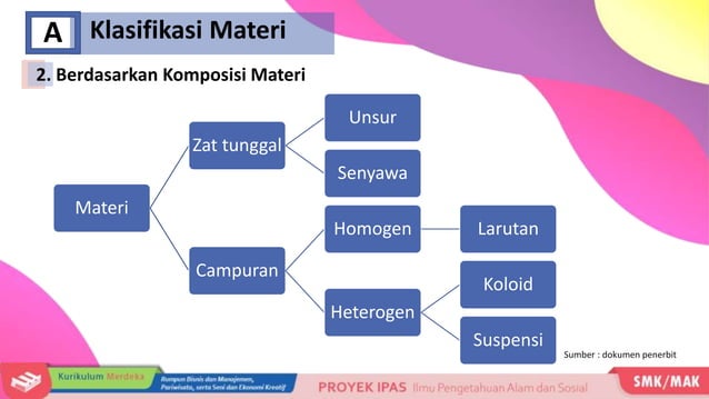 Bab 2 - Zat dan Perubahannya Projek IPAS Kelas X SMK | PPTX