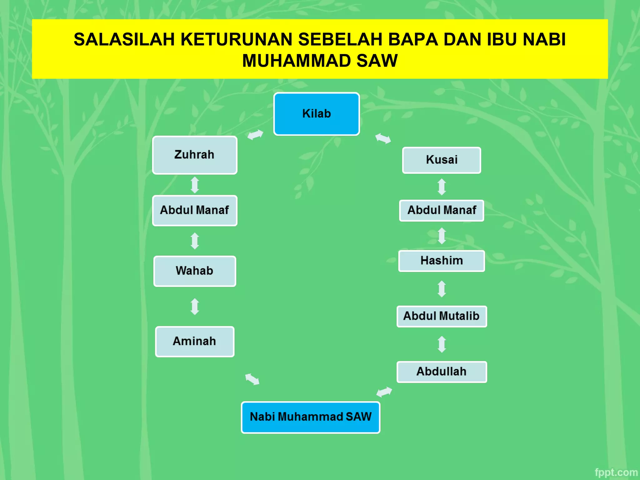 Bab 24 riwayat hidup rasulullah saw | PPT