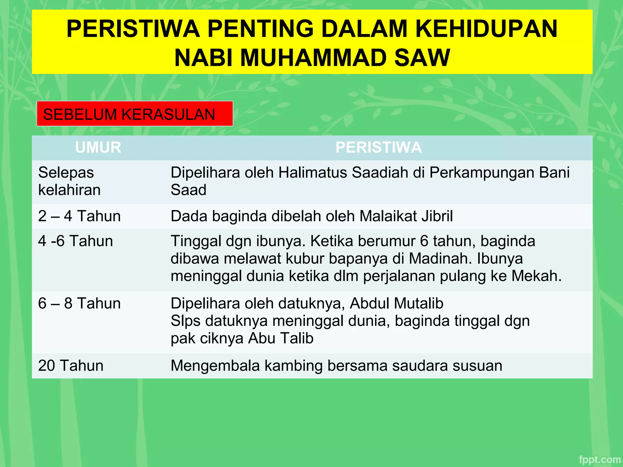 Bab 24 riwayat hidup rasulullah saw | PPT