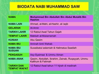 Bab 24 riwayat hidup rasulullah saw | PPT