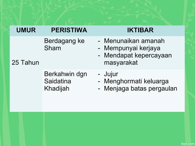 Bab 24 riwayat hidup rasulullah saw | PPT