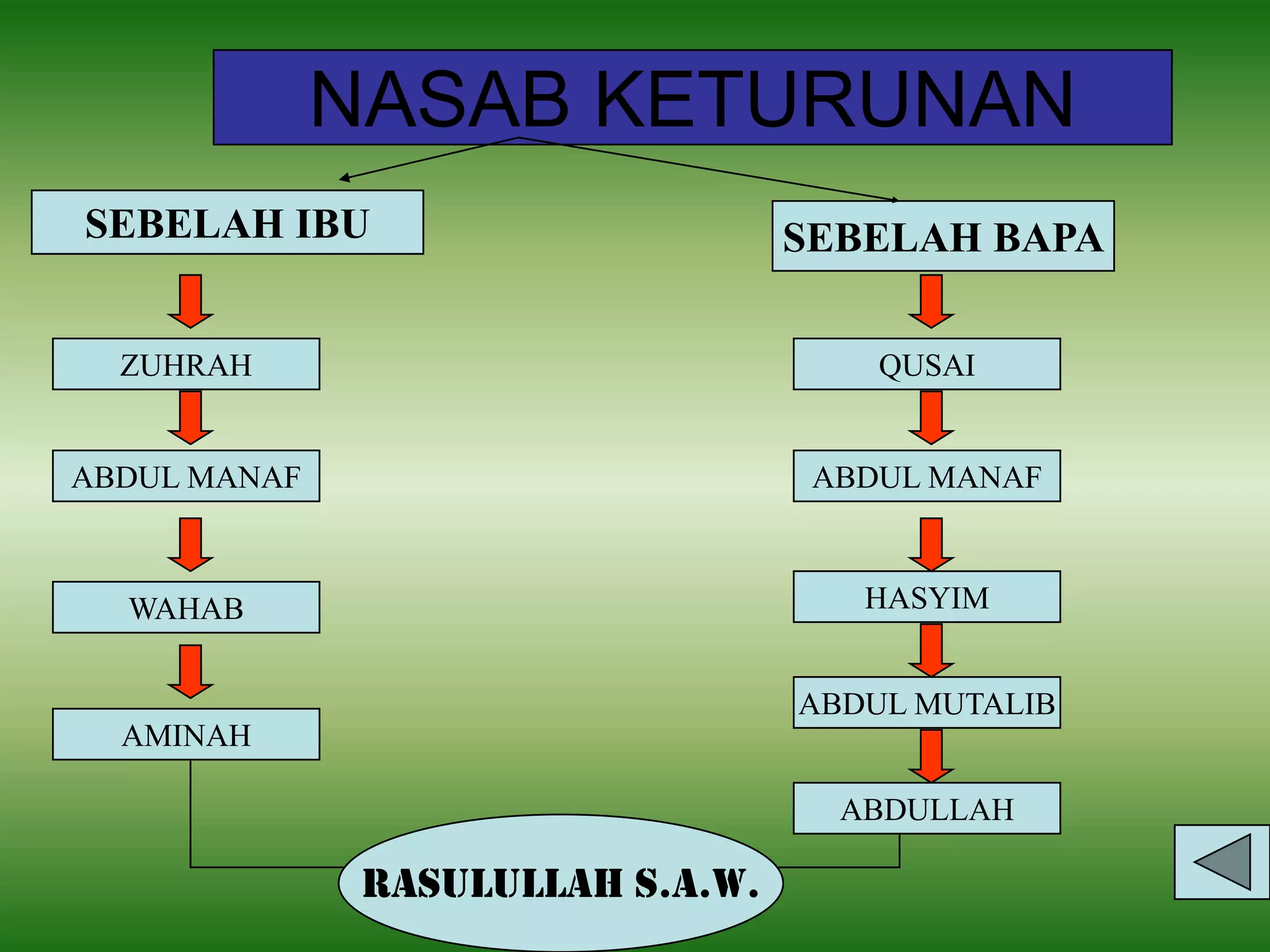 Bab 25 riwayat hidup rasulullah | PPT