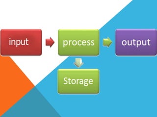 SSK1043 Senibina Komputer Bab 2C Storage | PPT