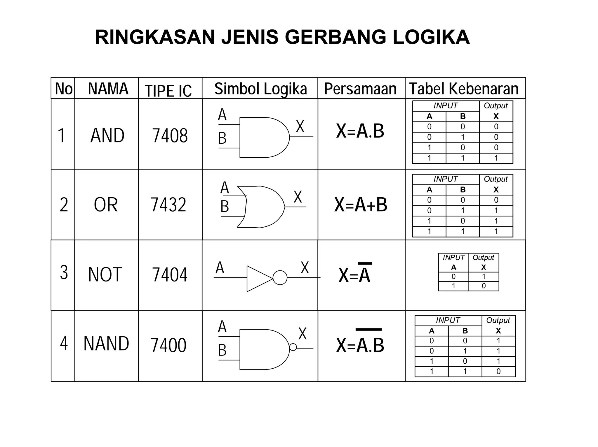 Gerbang logika dasar | PDF