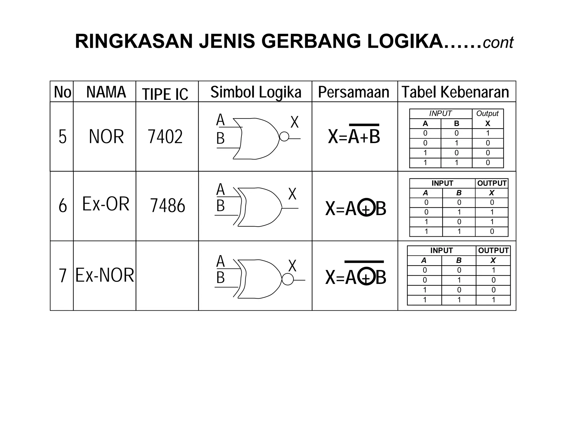 Gerbang logika dasar | PDF