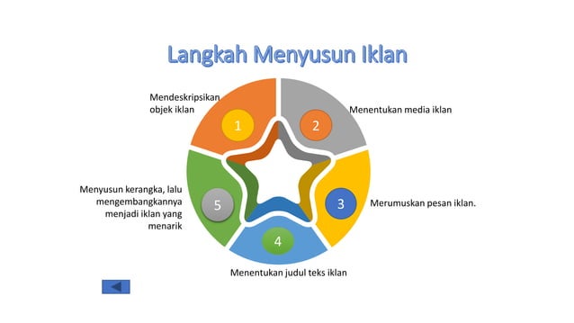 BAB 2 Ide Kreatif dalam Iklan,Slogan, dan Poster Lengkap.pptx