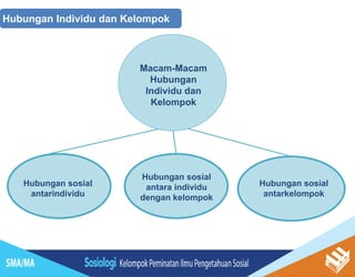 Bab 2 individu, kelompok, dan hubungan sosial (1) | PPTX