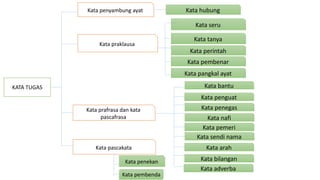 Bab 2 kata tugas | PPTX