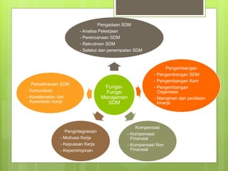 Bab 2 Manajemen SDM | PPT