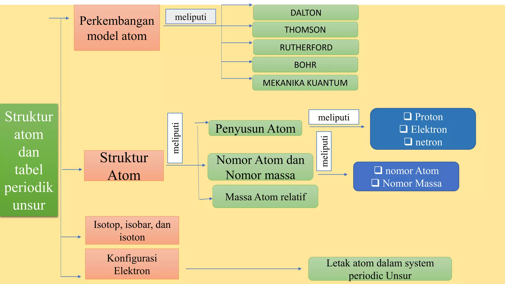Bab 2 mengkaji struktur atom dan tabel periodik unsur | PPT