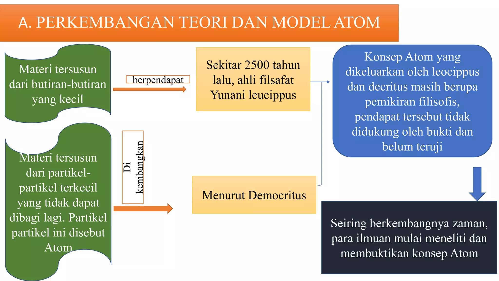 Bab 2 mengkaji struktur atom dan tabel periodik unsur | PPT