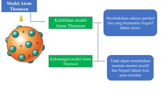 Bab 2 mengkaji struktur atom dan tabel periodik unsur | PPTX