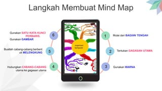 BAB 2 MIND MAP.pptx