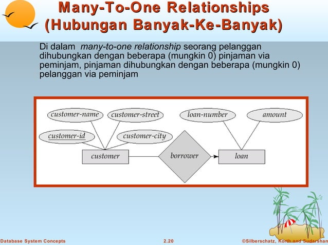 Bab2 model entity relationship | PPT