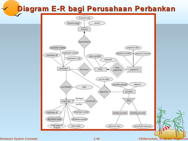 Bab2 model entity relationship | PPT
