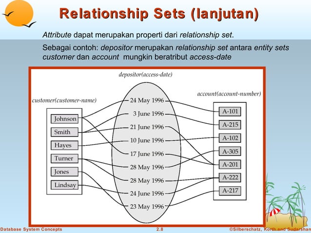 Bab2 model entity relationship | PPT