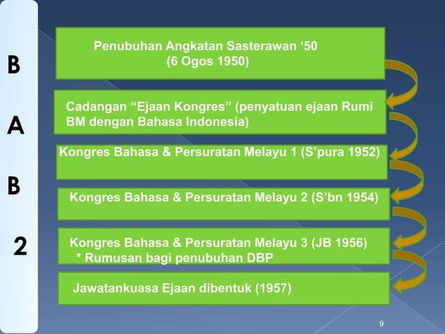 SEJARAH DAN PERKEMBANGAN SISTEM EJAAN RUMI BAHASA MELAYU | PPTX