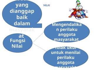 BAB 2 pengertian Norma dan contoh contoh norma dalam kehidupan sehari ...