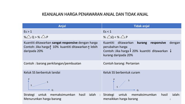 Bab 2 pasaran (keanjalan harga penawaran) | PPTX