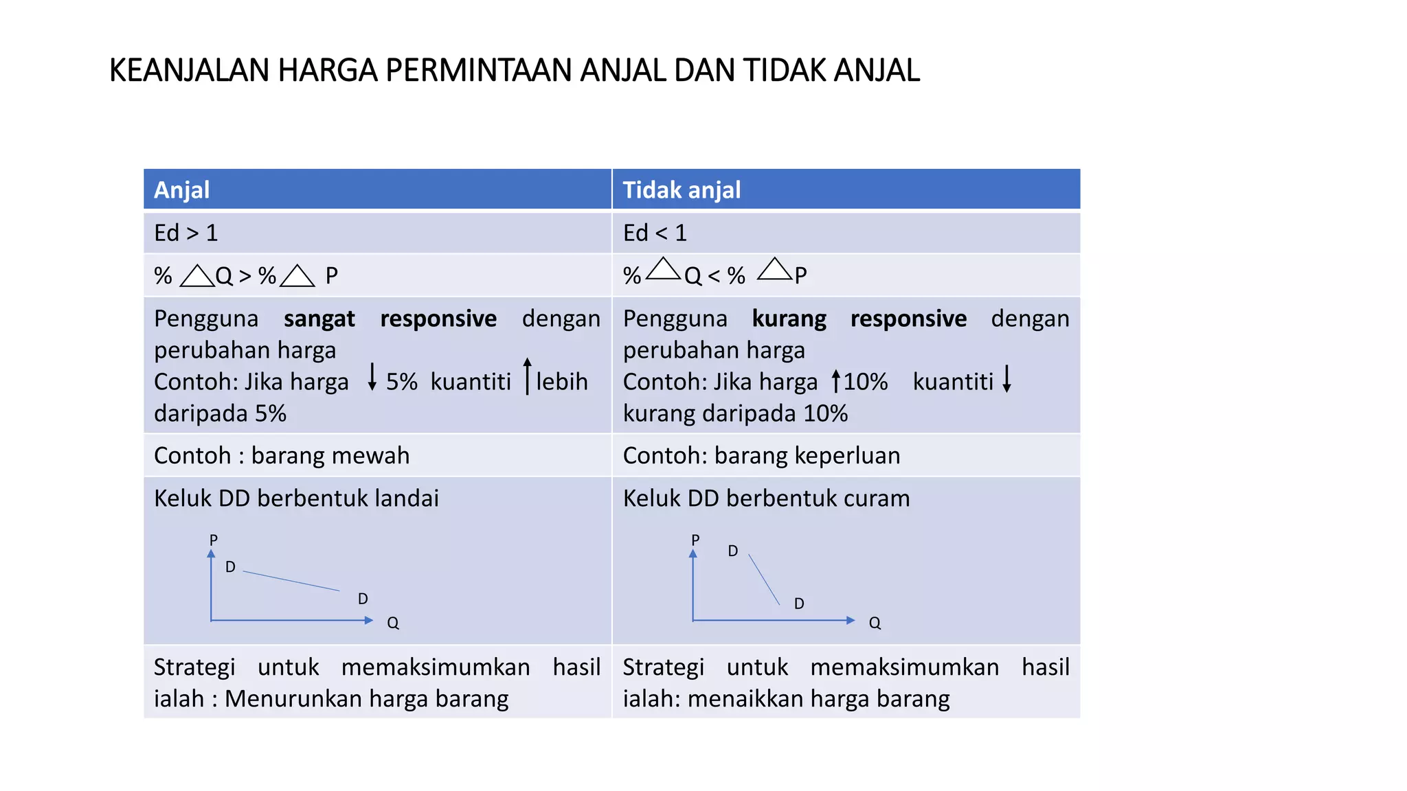 Bab 2 pasaran (keanjalan harga permintaan) | PPTX