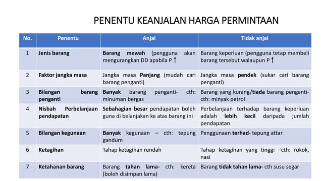 Bab 2 pasaran (keanjalan harga permintaan) | PPTX
