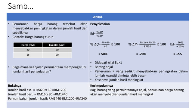 Bab 2 pasaran (keanjalan harga permintaan) | PPTX