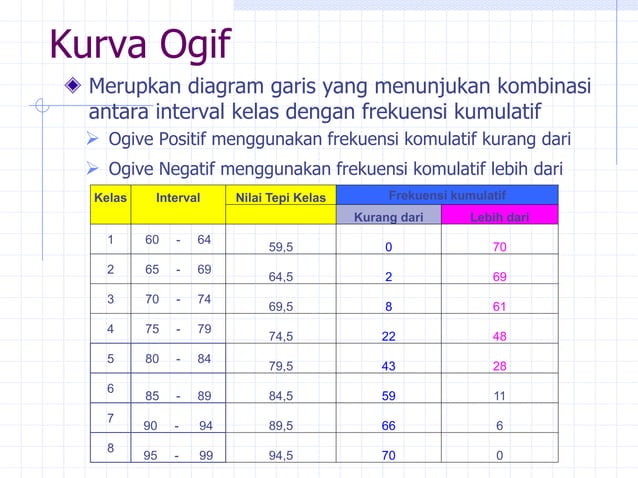 BAB 2 PENYAJIAN DATA DG GRAFIK HISTOGRAM POLIGON OGIVE P2.ppt