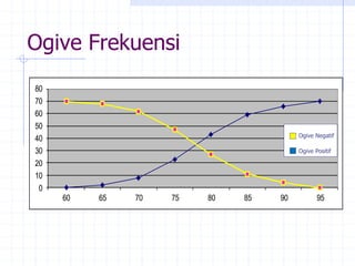 BAB 2 PENYAJIAN DATA DG GRAFIK HISTOGRAM POLIGON OGIVE P2.ppt