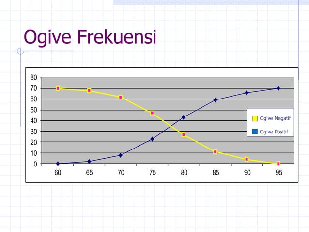 BAB 2 PENYAJIAN DATA DG GRAFIK HISTOGRAM POLIGON OGIVE P2.ppt