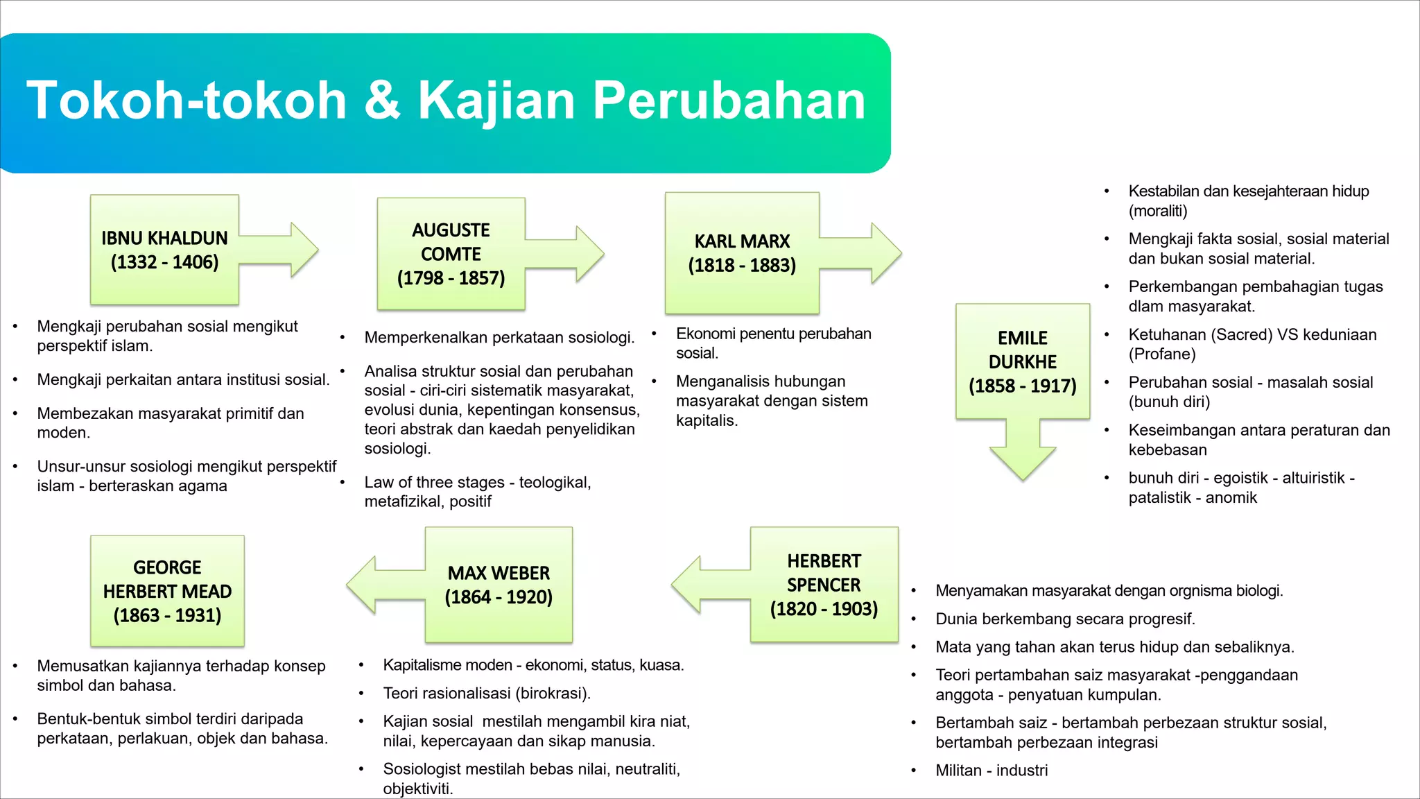 BAB 2 PERKEMBANGAN PERUBAHAN SOSIAL | PDF