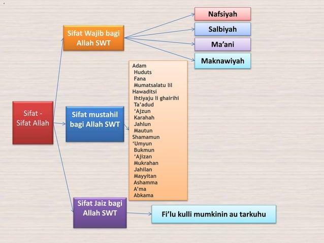 BAB 2 SIFAT SIFAT ALLAH.pptx
