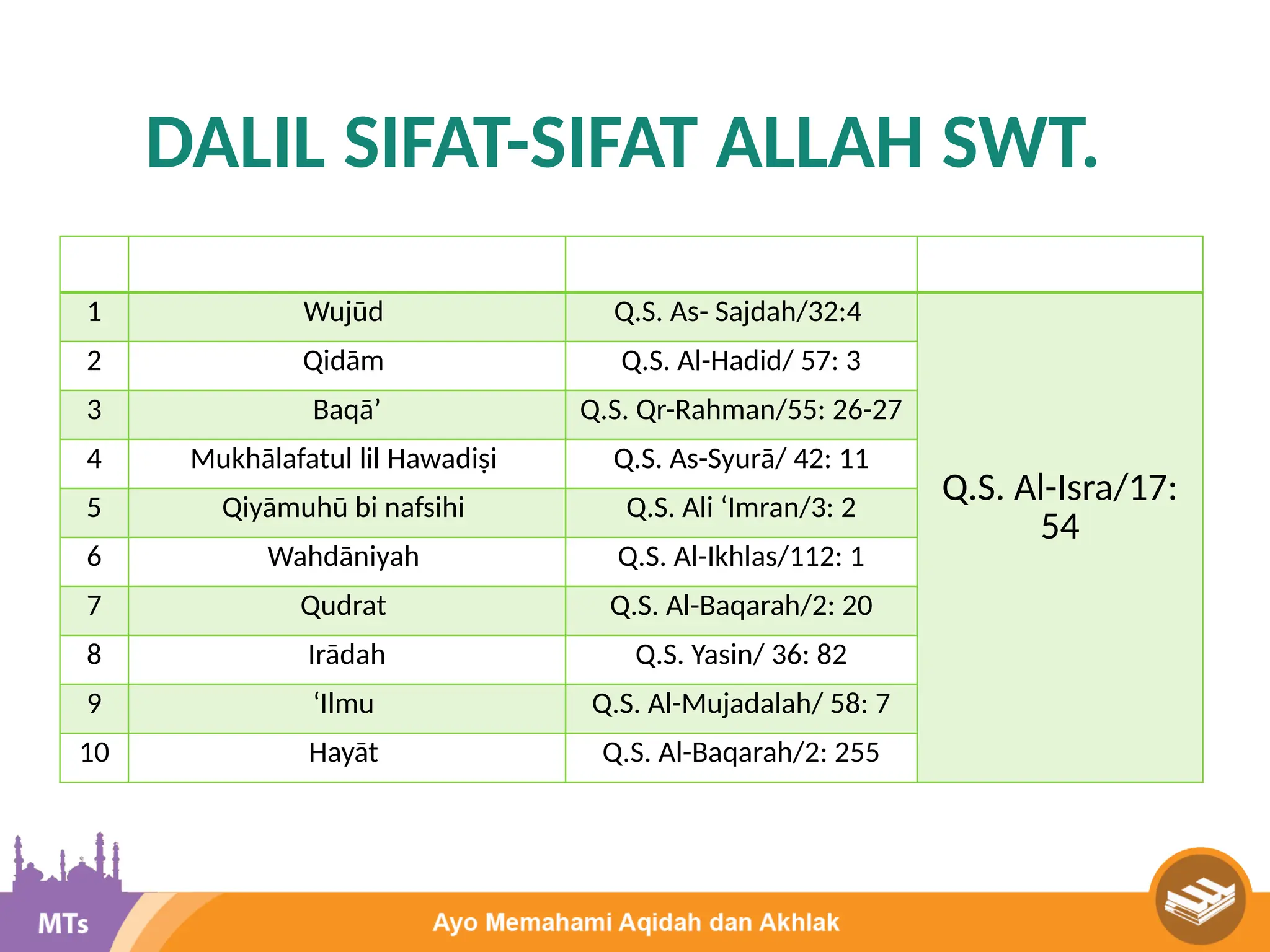 SIFAT SIFAT ALLAH SWT YANG WAJIB , MUSTAHIL DAN JAIZ | PPTX