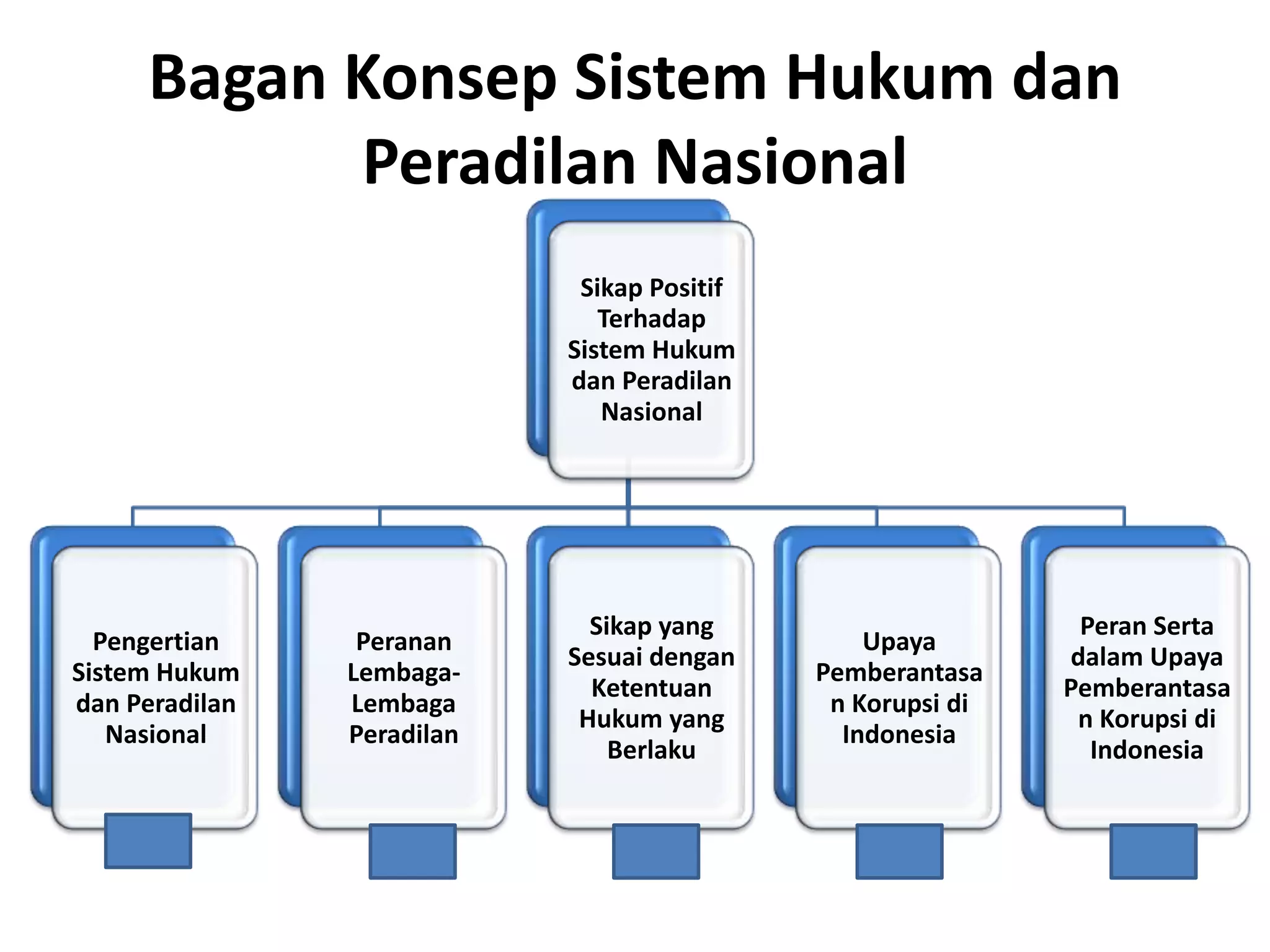 PKn Bab 2 sistem hukum dan peradilan nasional | PPTX