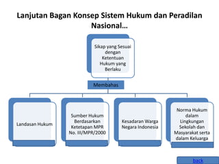 PKn Bab 2 sistem hukum dan peradilan nasional | PPTX