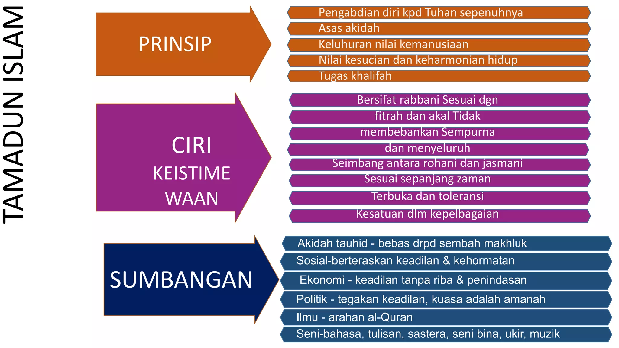 Bab 2 tamadun islam | PPT