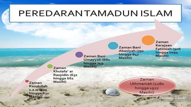 Bab 2 tamadun islam | PPT