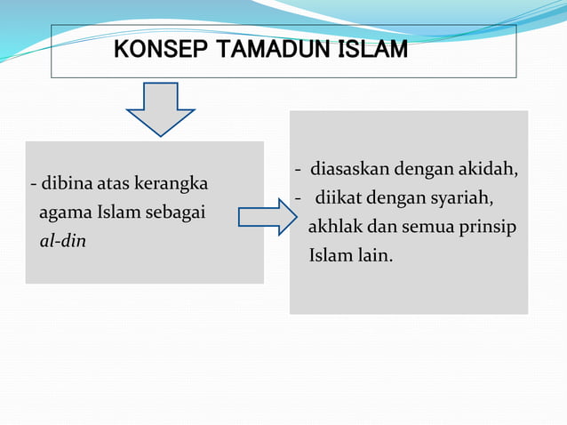 Bab 2 tamadun islam | PPT