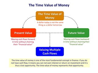 Chapter 2 TIME VALUE OF MONEY. Evaluation of Project | PPT